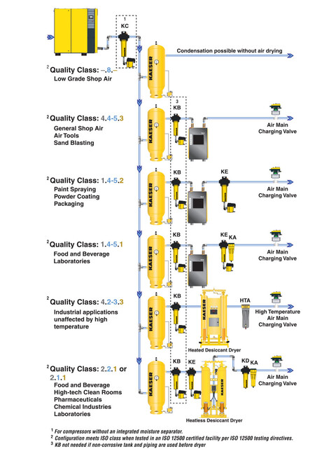 Typical compressed air treatment configurations | Kaeser Compressors